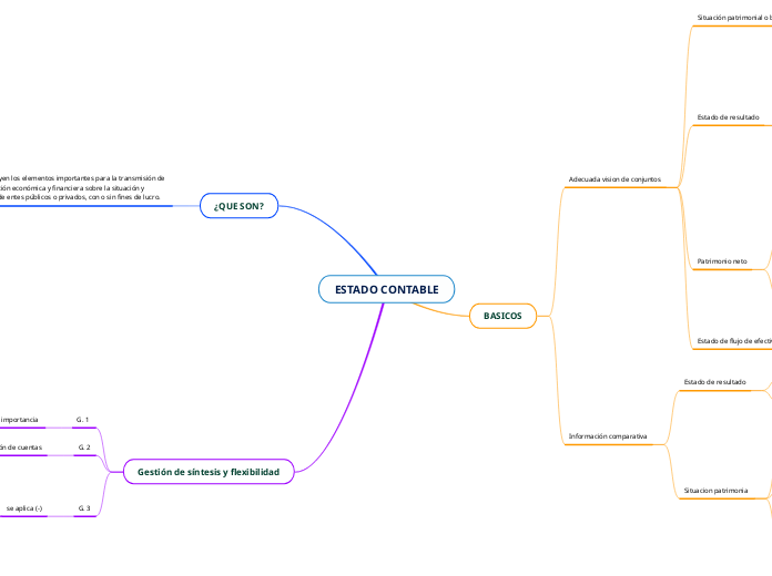 ESTADO CONTABLE - Mind Map